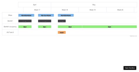Highcharts Gantt Examples Codesandbox