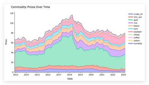 Multivariate Analysis And Mlp For Price Forecasting — Project Pt I By Anello Data Science