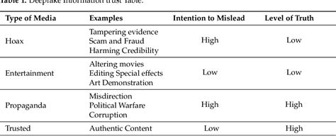 Table From Comparison Of Deepfake Detection Techniques Through Deep Learning Semantic Scholar