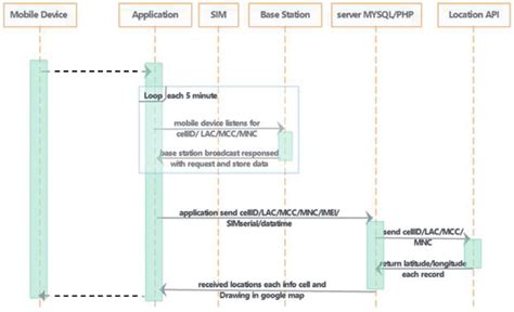 A Sequence Diagram Of Mobile Tracking Using Gsmumts Download