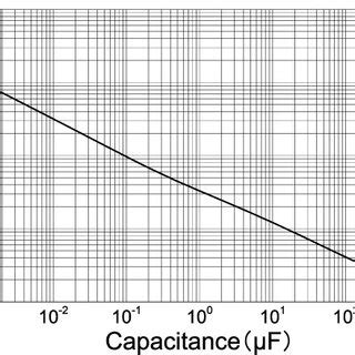 The Relationship Between The Peak Voltage Across The Capacitor And The Download Scientific