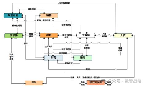 164页ppt 大型集团企业架构信息化规划实战：业务架构、应用架构、数据架构和技术架构的深度整合与创新 信息化 企业架构 csdn博客