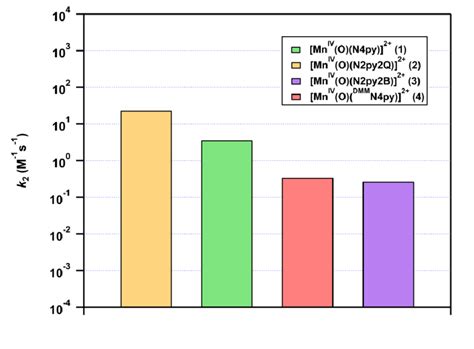 Figure S6 Comparison Of Second Order Rate Constants Obtained For The