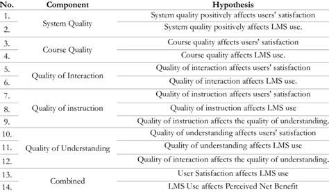 Hypothesis For Constructing Model Of Lms Evaluation Download