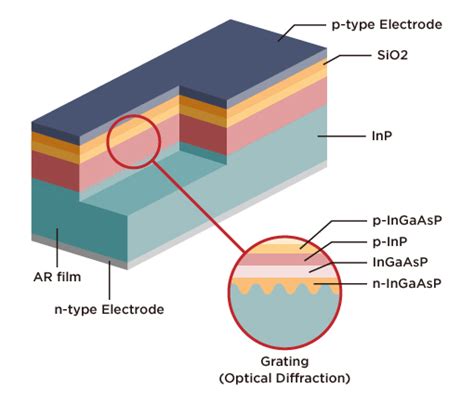DFB Laser Diode Nanoimprint SolutionSCIVAX