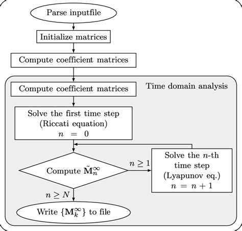 flowchart to compute the acceleration unit impulse response matrix m ∞