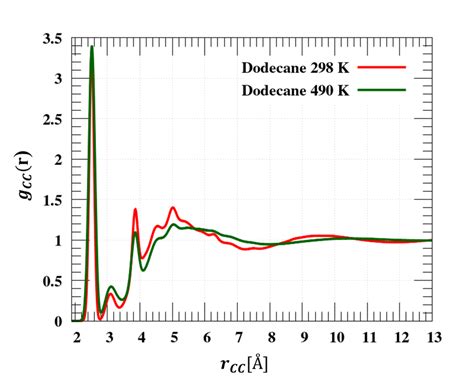 Radial Distribution Functions Of Carbon Atoms For Selected Alkanes