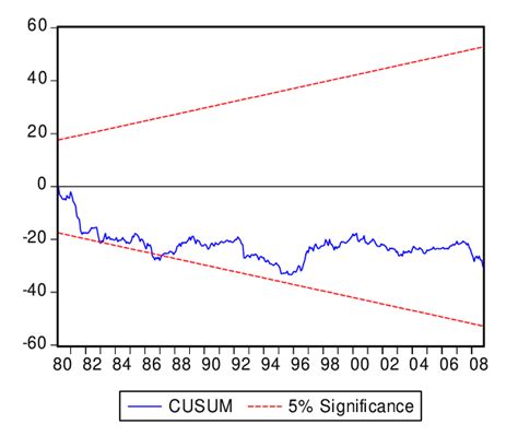 Cusum Test For The Recursive Residuals Of An Ar1 Model Of The Return