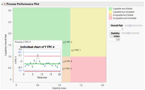 Solved Misclassification Rating Stable In Process Performance Plot Jmp User Community