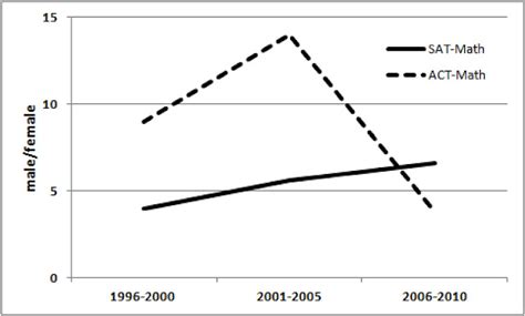 Increasing Intelligence The Paradox Of Sex Differences In Intelligence Part I Psychometric