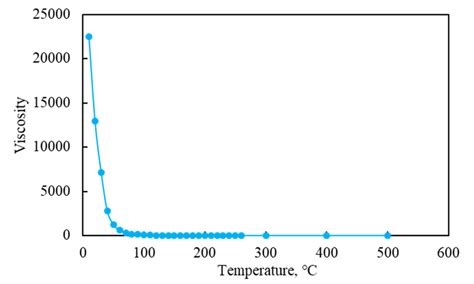 The Viscosity Temperature Curve Of The Heavy Oil Download Scientific