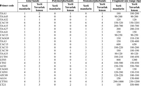 Number Of Total Polymorphic And Monomorphic Bands Fragment Size Using Download Scientific