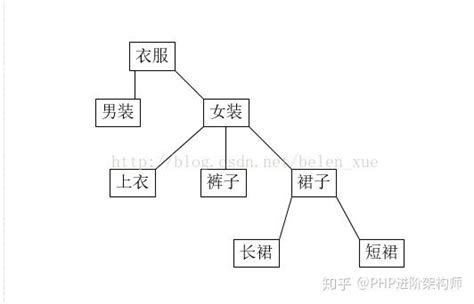 php无限分类递归 排序解剖 知乎