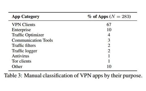 Report On Android VPN Security Shows Significant Issues