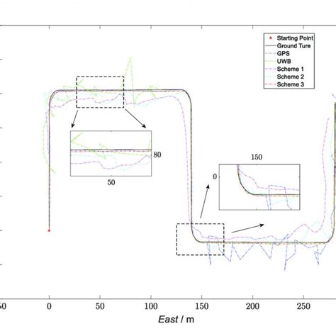 Comparison Of The Trajectories Of The Four Schemes Download Scientific Diagram