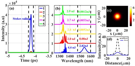 The Temporal And Spectral Evolution Of Stokes Soliton Along The