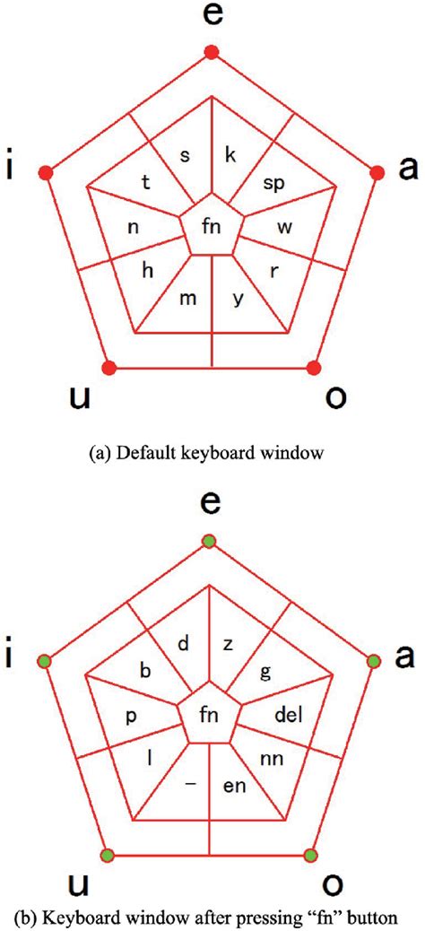 Figure 1 From Effectiveness Of An Eye Gaze Controlled Typing System For The Japanese Syllabary