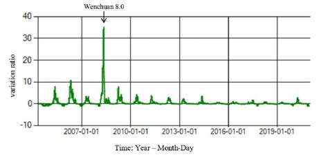 Temporal Curve Of Difference Variation Ratio Of Wenchuan Earthquake Download Scientific Diagram