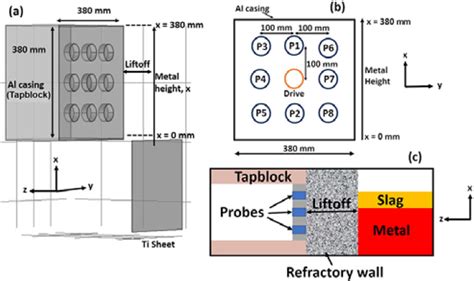 Eddy Current EC Testing Uses The Principles Of Electromagnetic Download Scientific Diagram