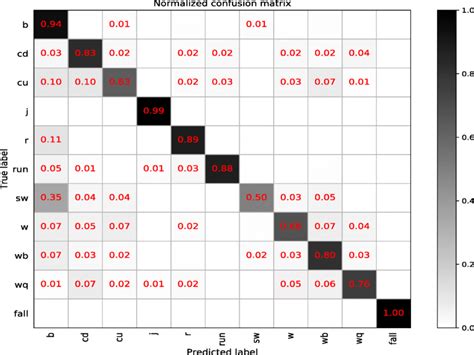 Confusion Matrix Of Feature Vector With 70 Linear Prediction Coefficients Download Scientific