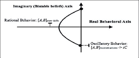 The Real Axis Displays Real Behavior While The Imaginary Axis Displays Download Scientific
