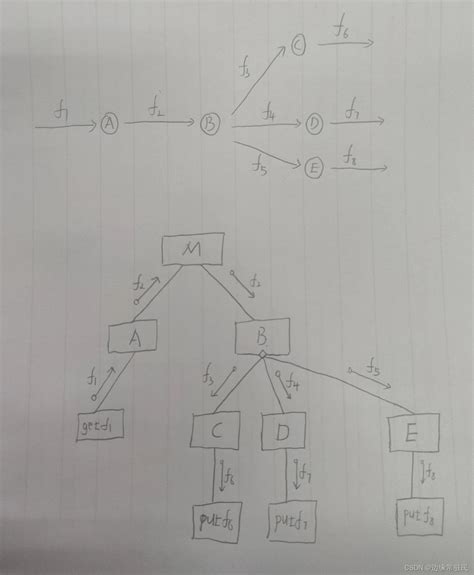 软件工程复习自用 第五章 Csdn博客