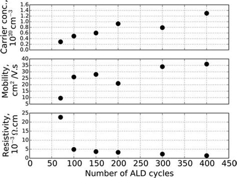 Atomic Layer Deposition Of Ultrathin Indium Oxide And Indium Tin Oxide Films Using A