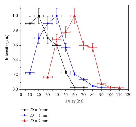 Normalized Time Resolved Emission Plots For A B Ii 4120 Nm And B