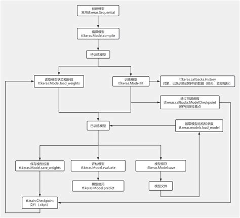Tensorflow Keras Basic Pipeline 流程图模板 Processon思维导图、流程图