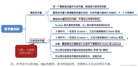 什么是进程同步和互斥，进程互斥软件实现方式和硬件实现方式，信号量机制，用信号量机制实现进程同步，互斥，前驱关系。进程互斥的软件实现有什么优势