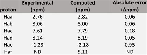 Comparison Of Experimental 1 H Nmr Shifts Of 61 To A Computed