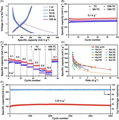Nickel Modified Tio2 C Nanodisks With Defective And Near‐amorphous