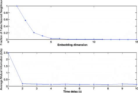 Upper Plot Determination Of Embedding Dimension Using The Method Of Download Scientific