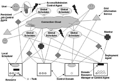 Hierarchical Model For Grid Resource Management Download Scientific