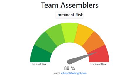 Will Team Assemblers Be Replaced By Ai And Robots