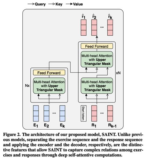 saint towards an appropriate query key and value computation for