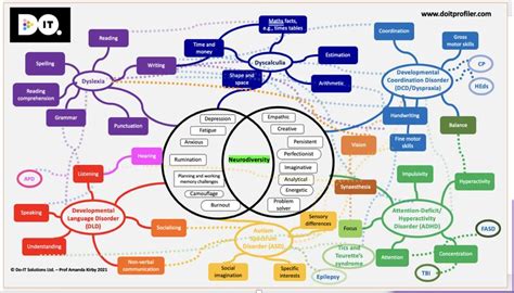 This Appears To Be A Dsm Based Diagram Using Dsm Words Othering