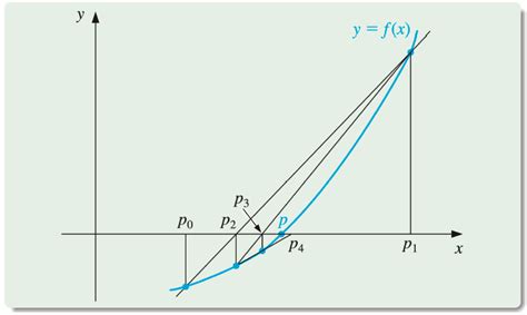 2 3 Newtons Method Secant And Regular Falsi Methods