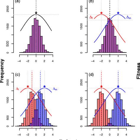 Evolution Of Sexual Dimorphism Over Four Stages Each Panel Shows The Download Scientific
