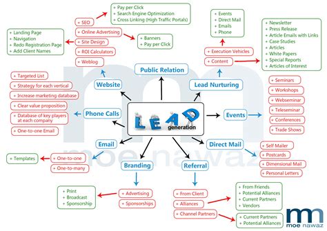 Sales Lead Generation Mind Map Trusted Mentor And Strategic Advisor
