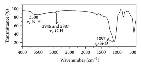 Vibrational Spectrum For A Apc B Sg C Sgapc Download Scientific Diagram