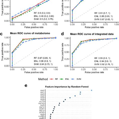 Out Of Sample Roc Curves Of Three Classifiers To Discriminate Ms Download Scientific Diagram