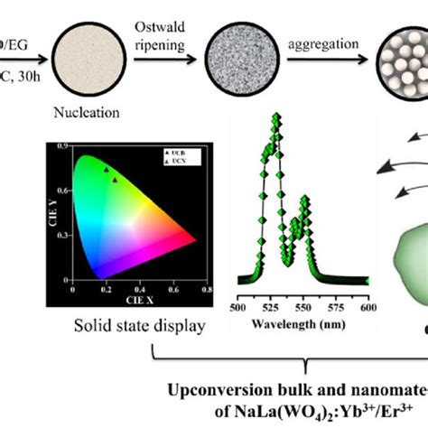 Scheme 1 Schematic Representation Of The Solvothermal Synthesis Of Download Scientific Diagram