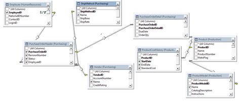 Adventureworks2012 Logical Schema Qlerooptions