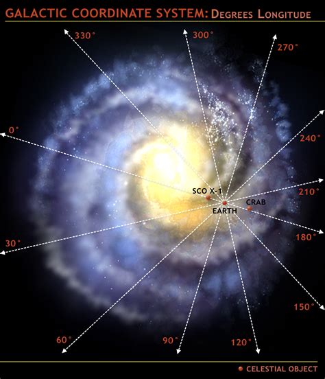 Galactic Coordinates Astronomy