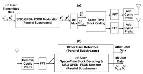 Block Diagram Of The Proposed Miso Qpsk Fsok Mc Cdma System A Download Scientific Diagram