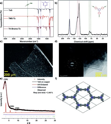 Direct Growth Of Crystalline Triazine Based Graphdiyne Using Surface