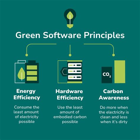 How green software can help you achieve a carbon-efficient future | Green Software Foundation ...