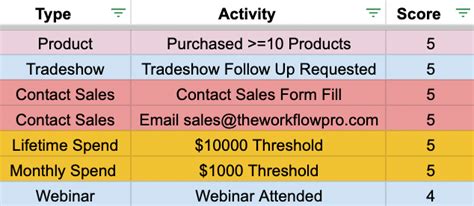 Marketo Lead Scoring Bible The Workflow Pro
