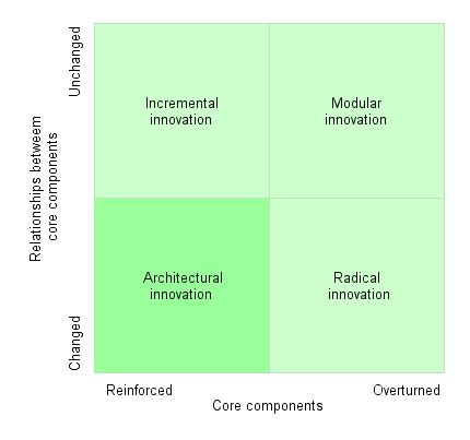 Incremental Vs Modular Vs Architectural Vs Radical Innovation Method Org